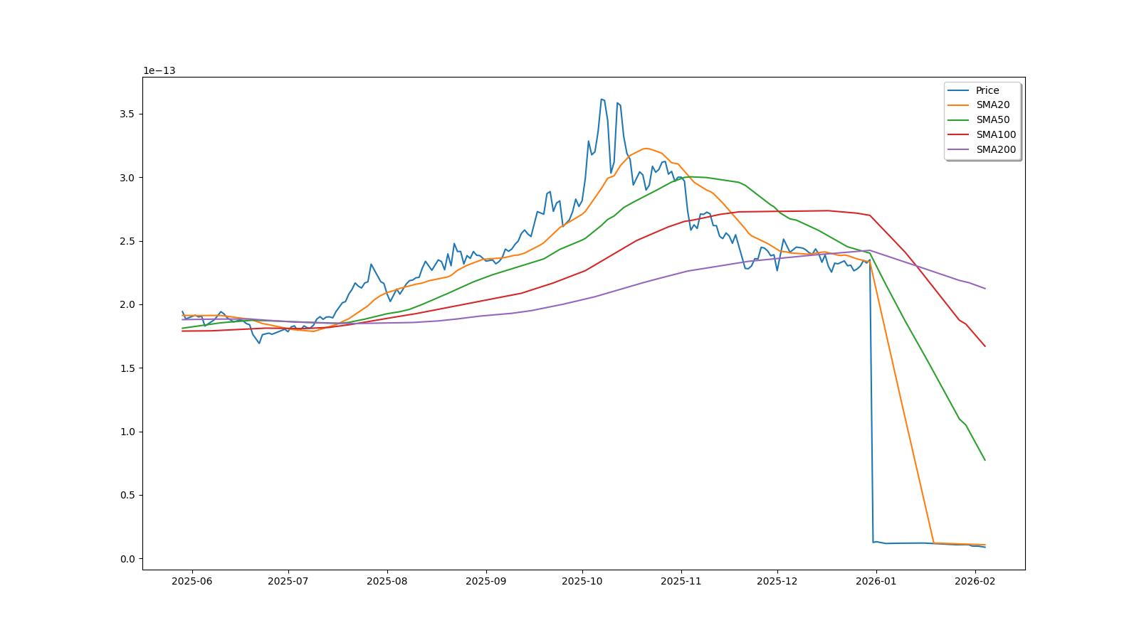 Grok Moon Simple Moving Averages