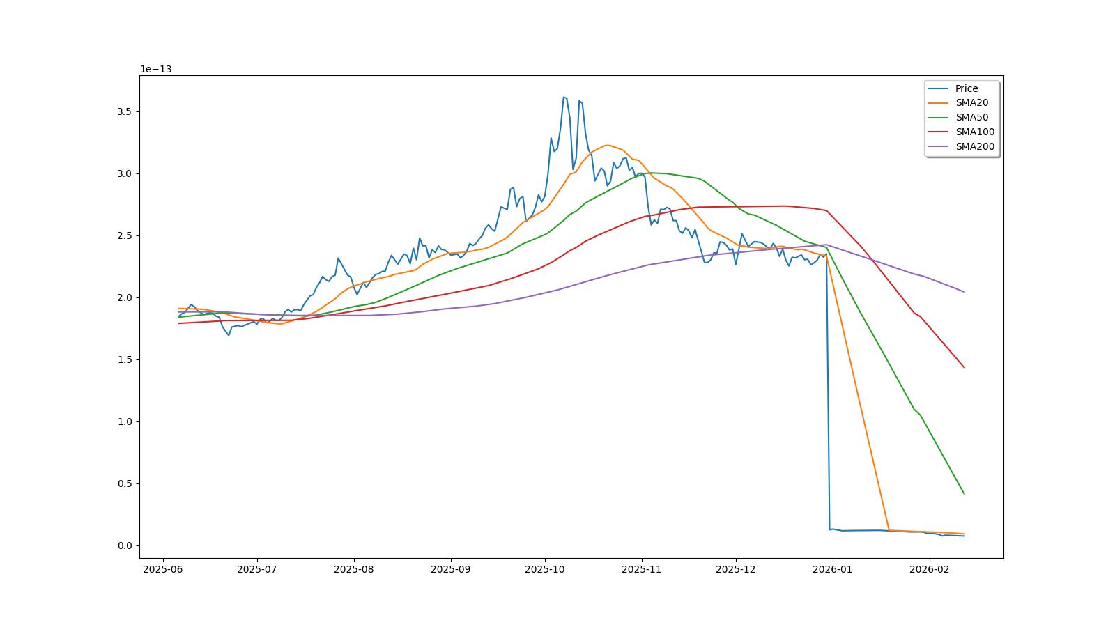 Grok Moon Simple Moving Averages