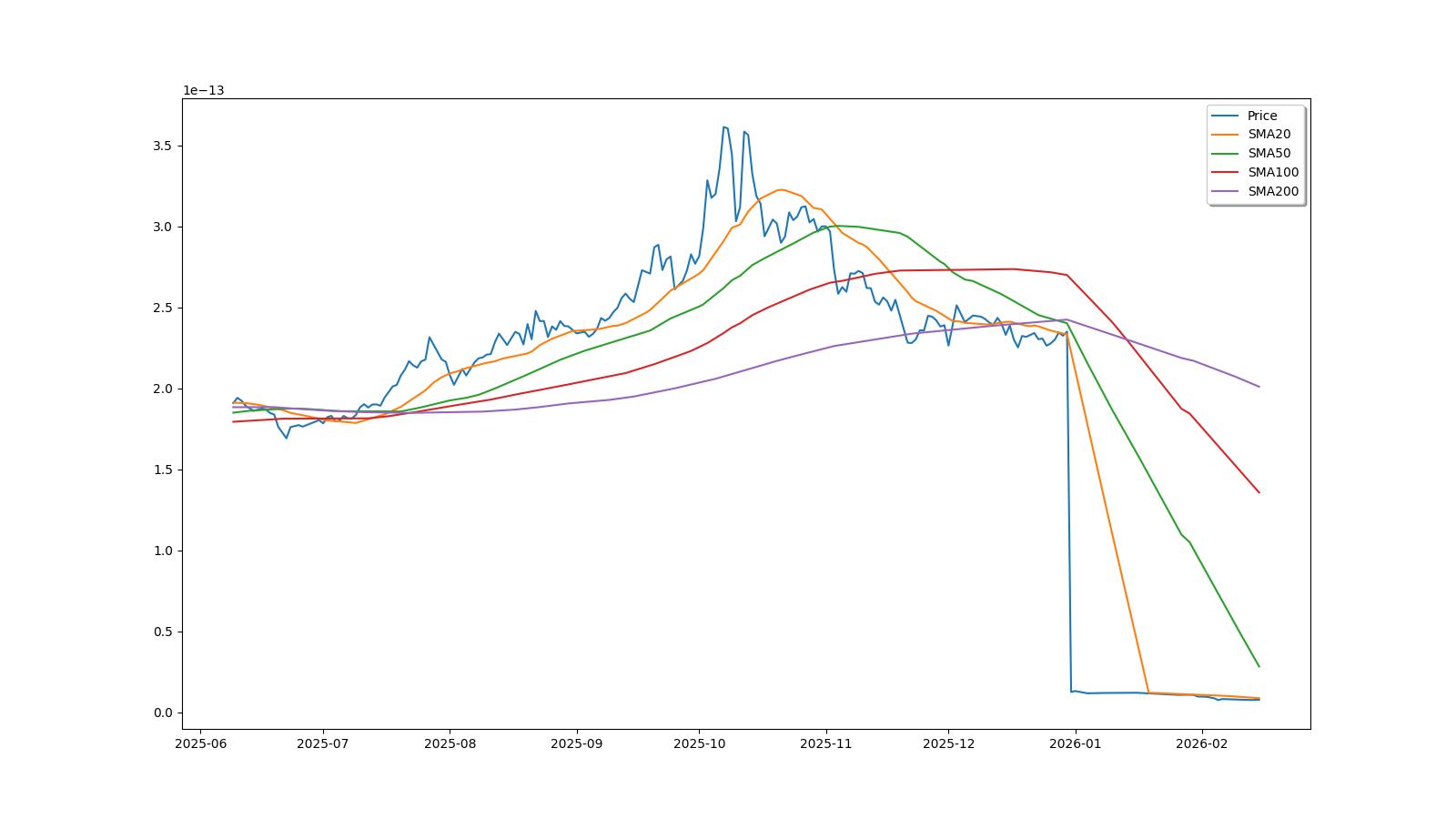 Grok Moon Simple Moving Averages