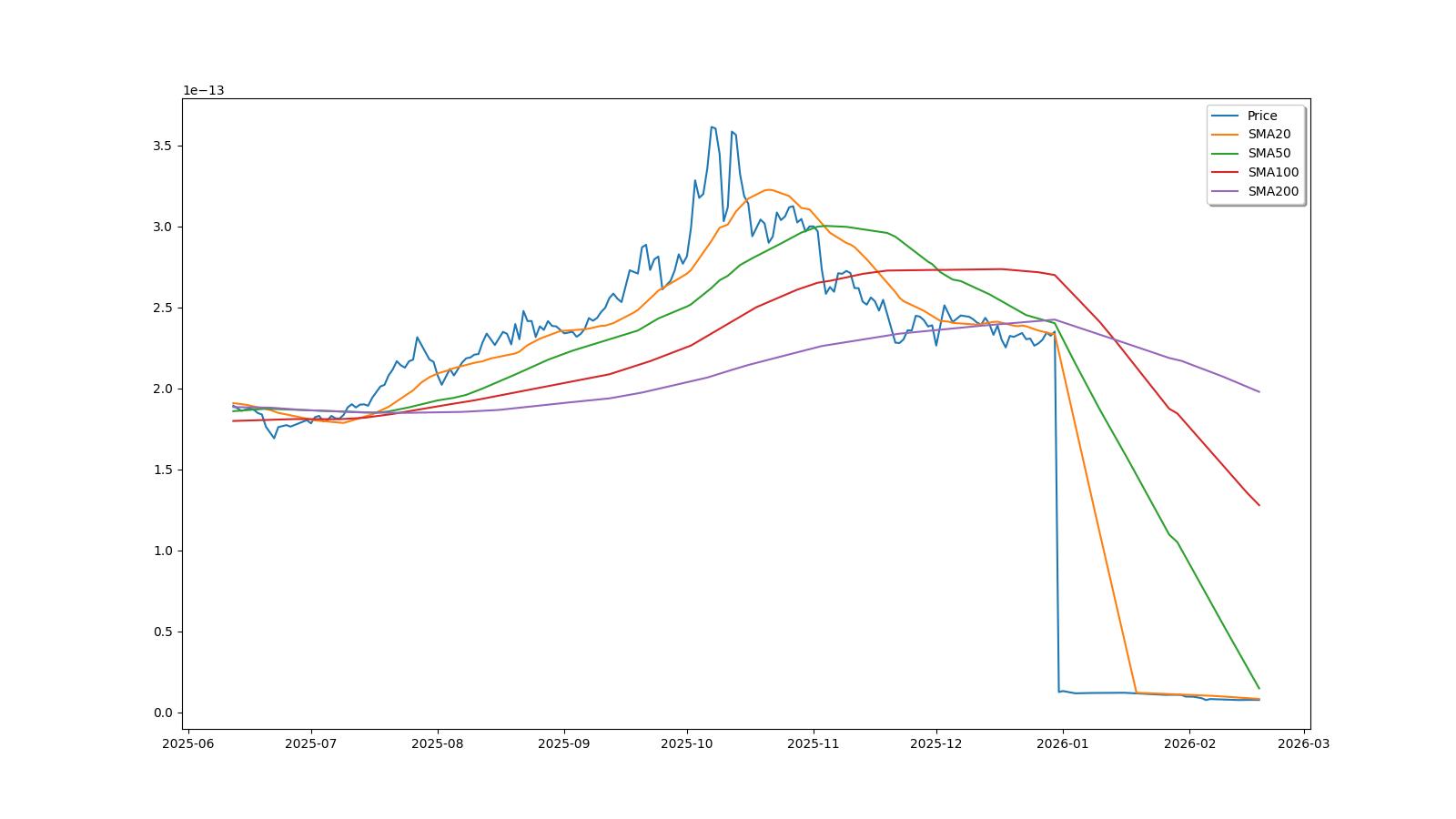 Grok Moon Simple Moving Averages