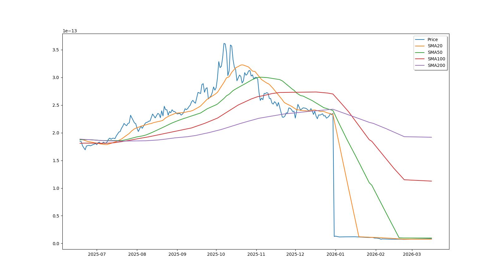 Grok Moon Simple Moving Averages