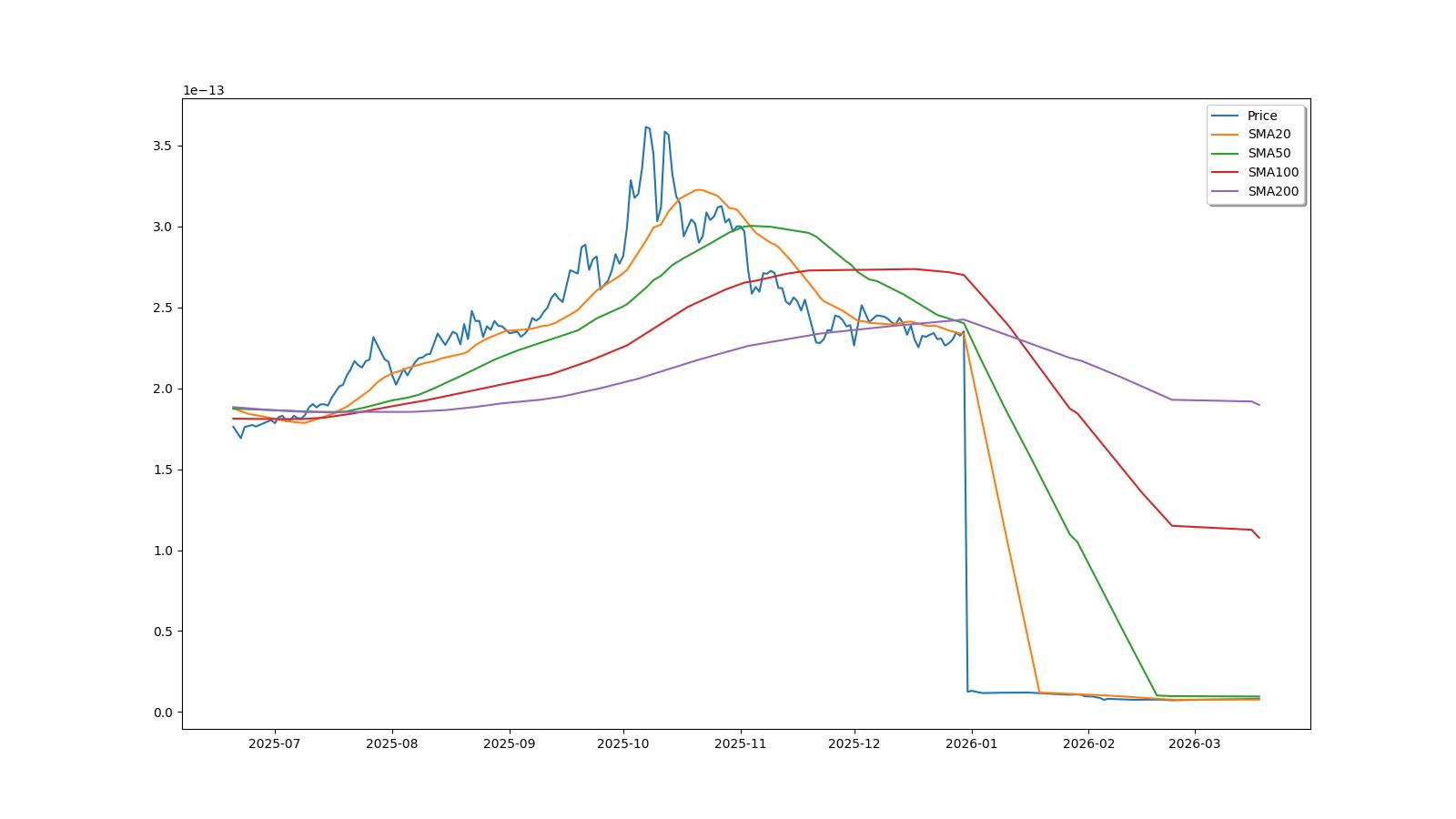 Grok Moon Simple Moving Averages