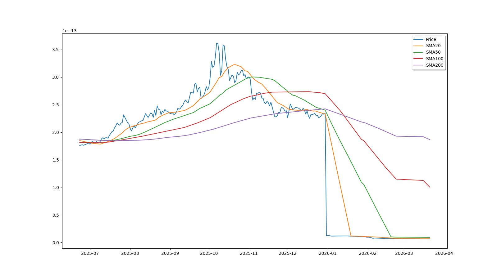 Grok Moon Simple Moving Averages