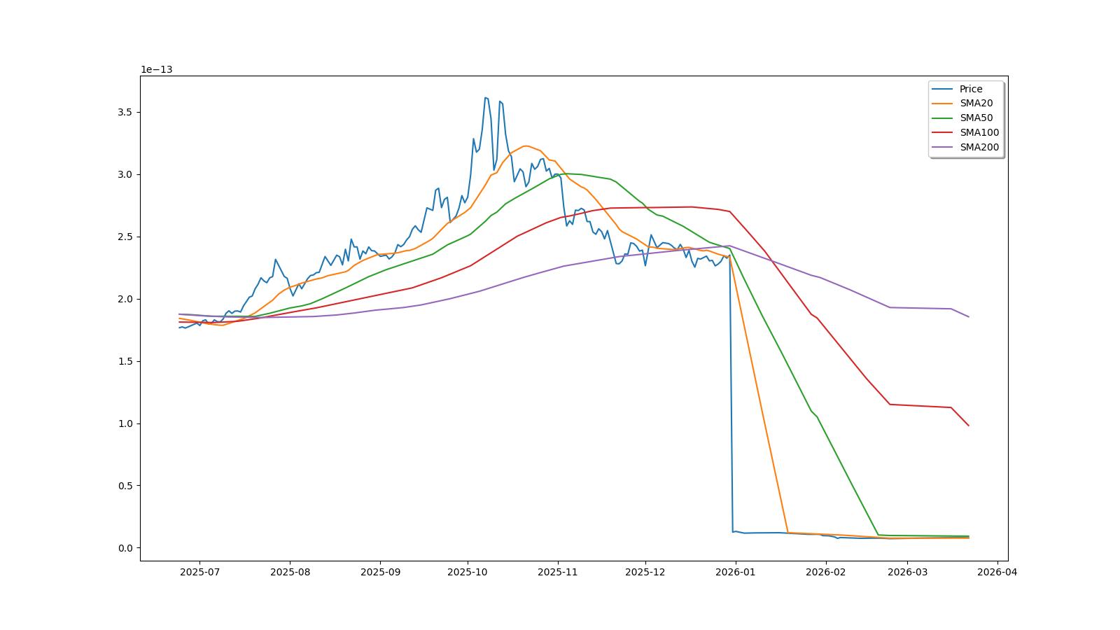 Grok Moon Simple Moving Averages