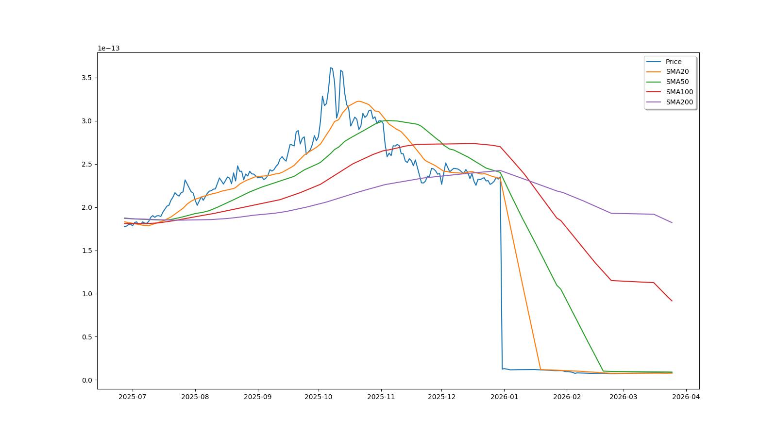 Grok Moon Simple Moving Averages