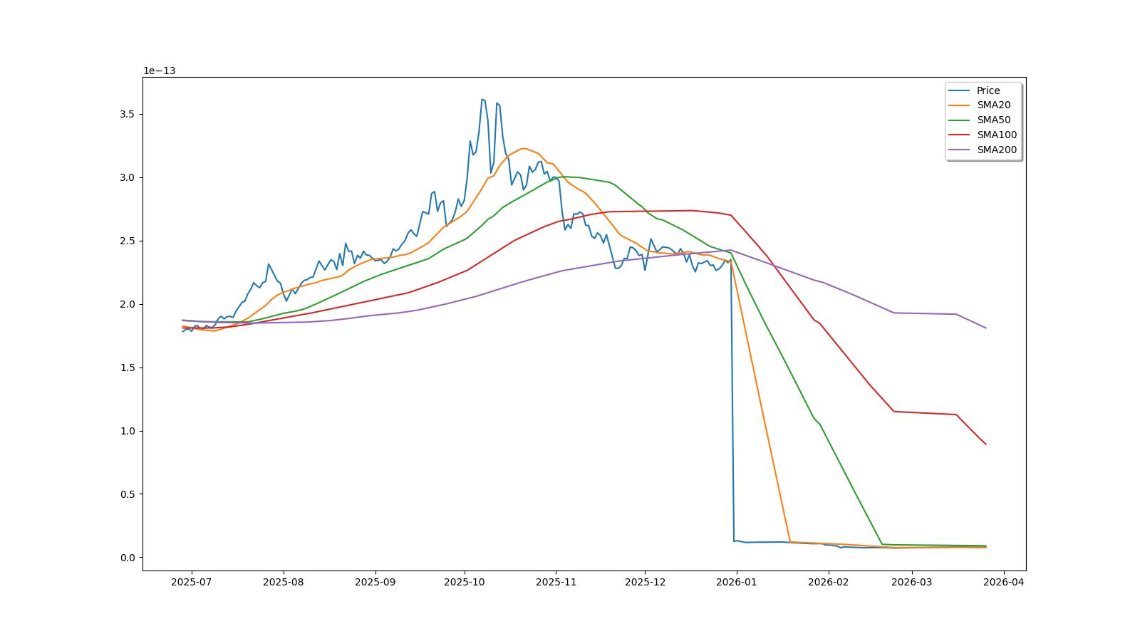 Grok Moon Simple Moving Averages