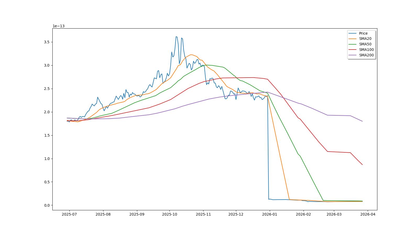 Grok Moon Simple Moving Averages