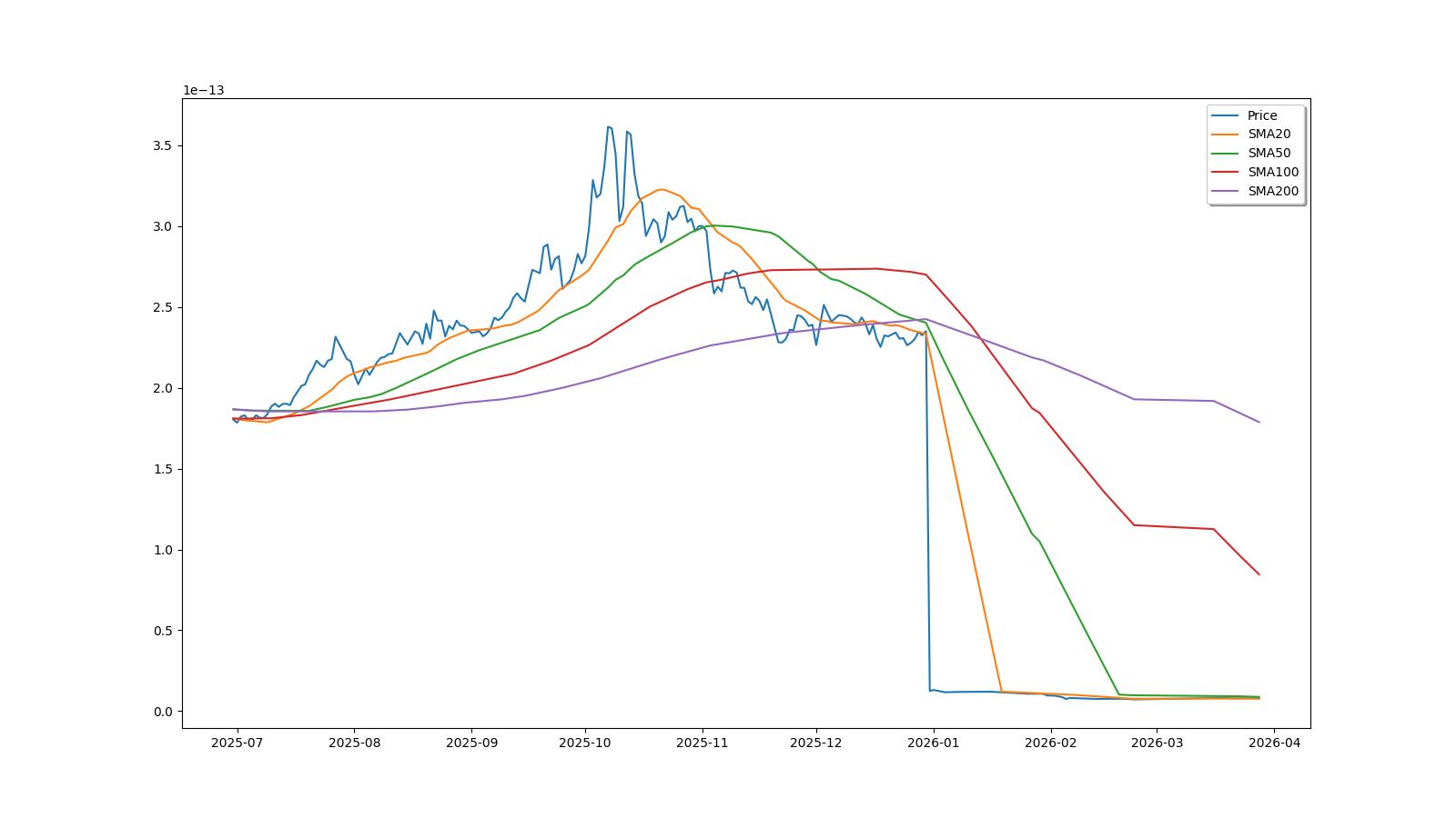 Grok Moon Simple Moving Averages