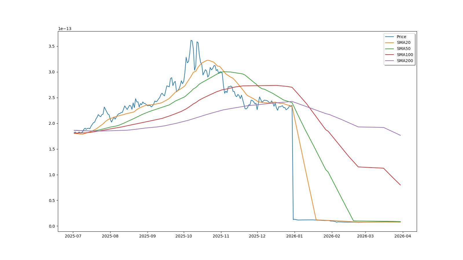 Grok Moon Simple Moving Averages