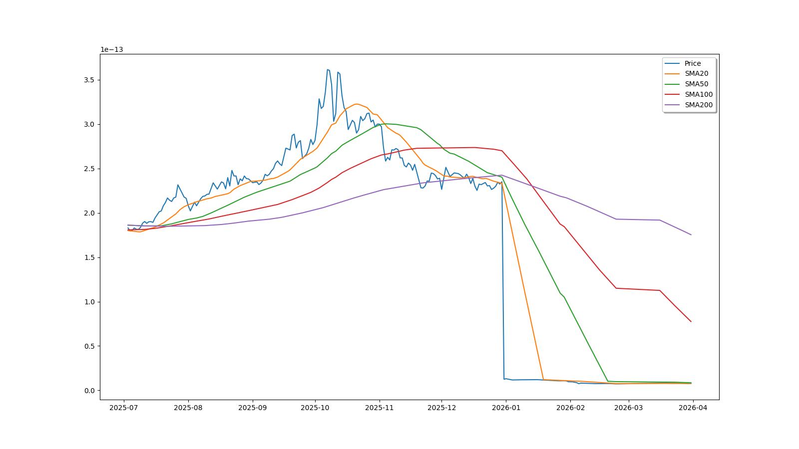 Grok Moon Simple Moving Averages