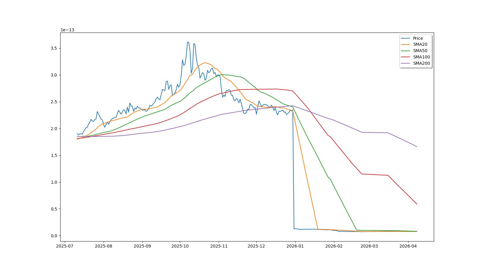 Grok Moon Simple Moving Averages