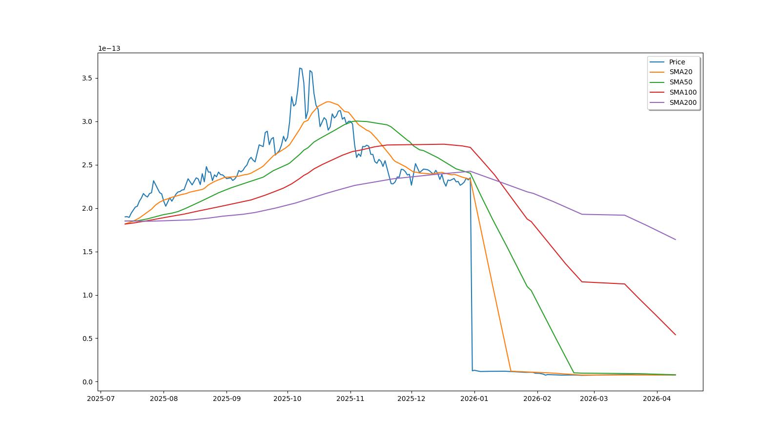 Grok Moon Simple Moving Averages