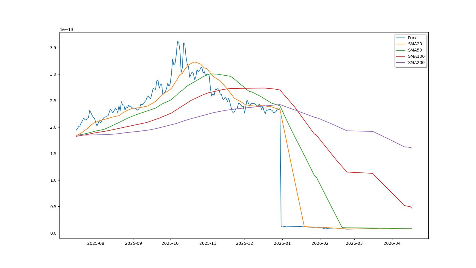 Grok Moon Simple Moving Averages