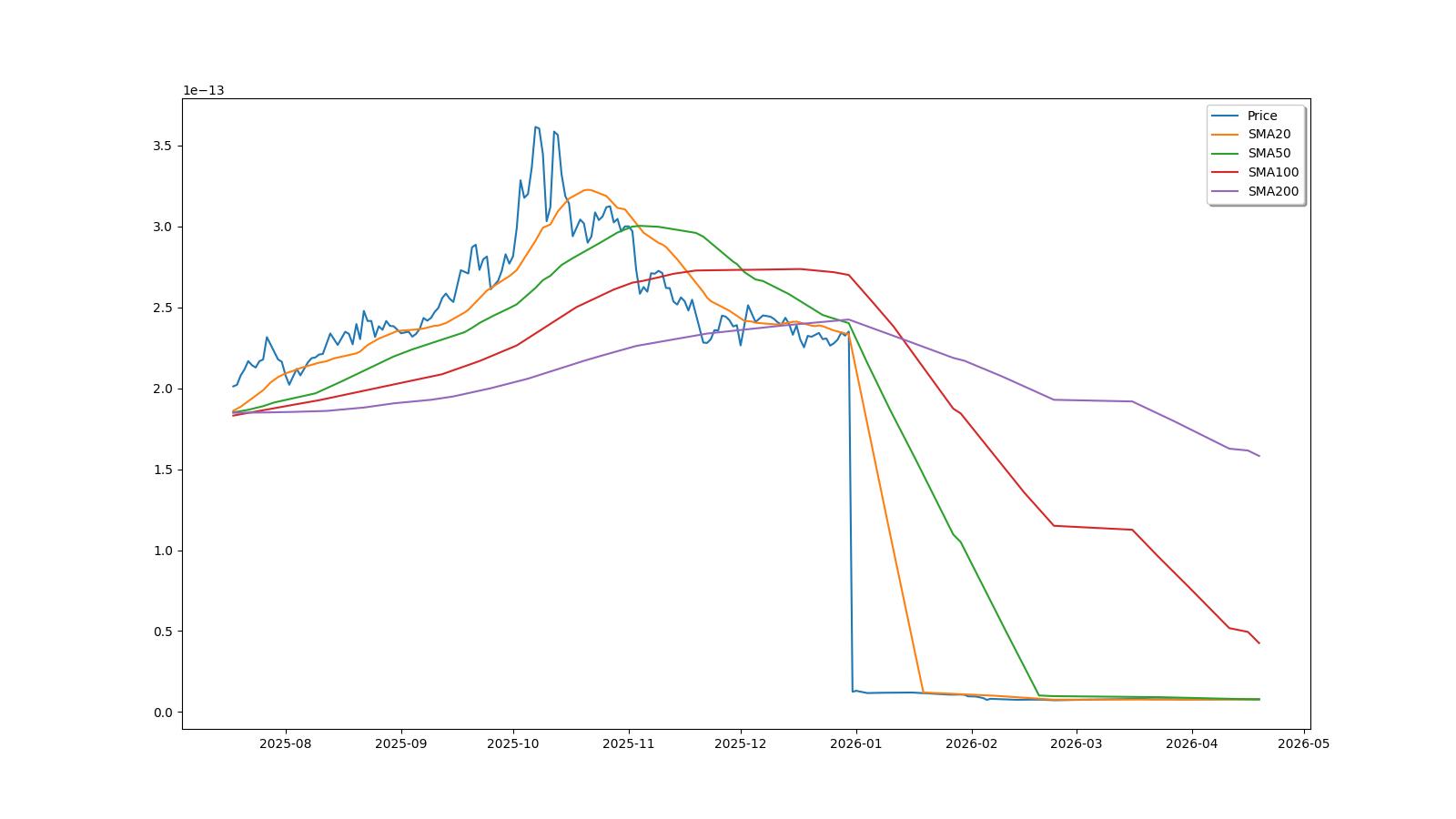 Grok Moon Simple Moving Averages