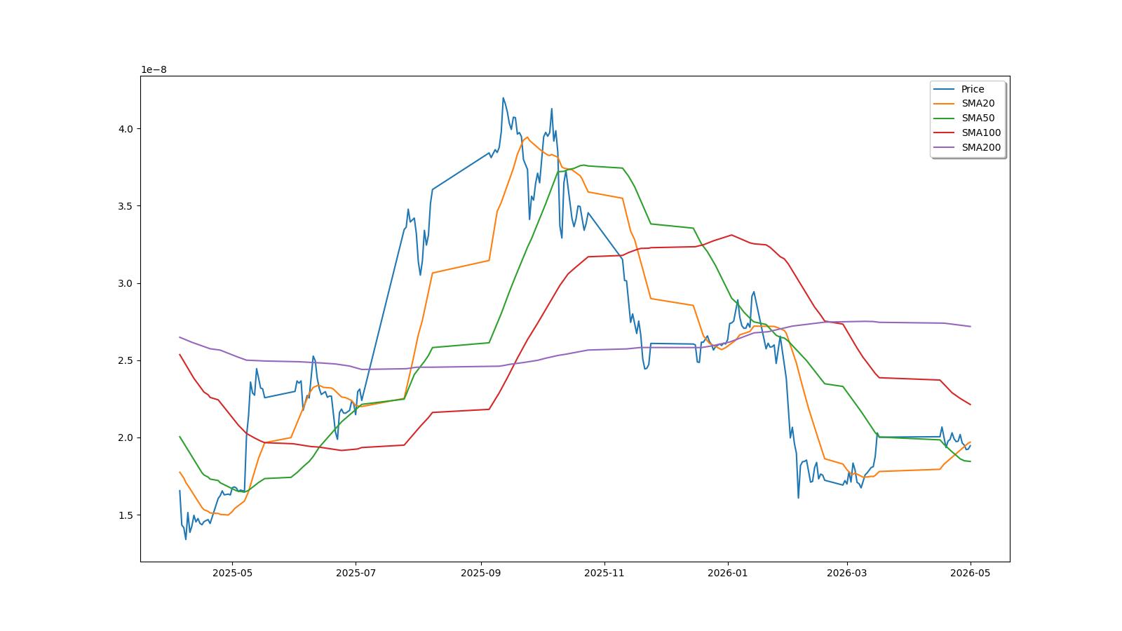 Grok1.5 Simple Moving Averages