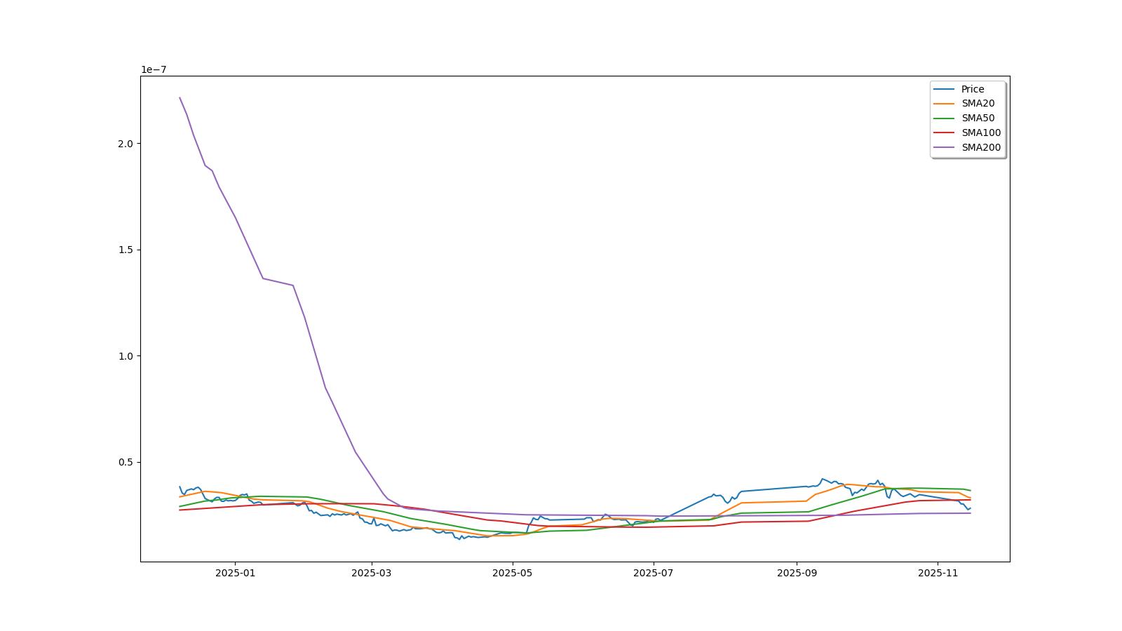 Grok1.5 Simple Moving Averages