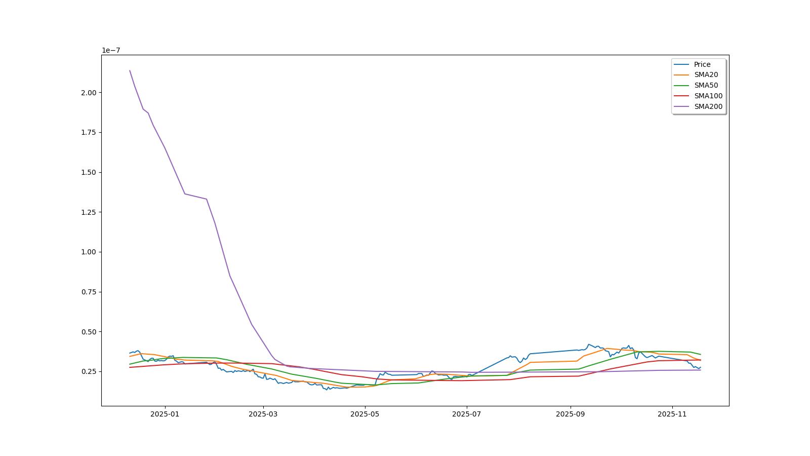 Grok1.5 Simple Moving Averages