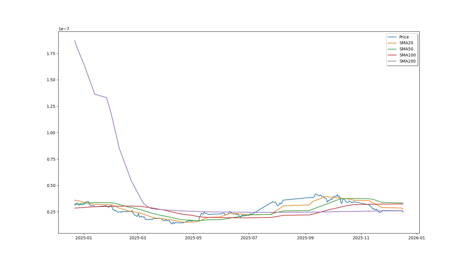 Grok1.5 Simple Moving Averages