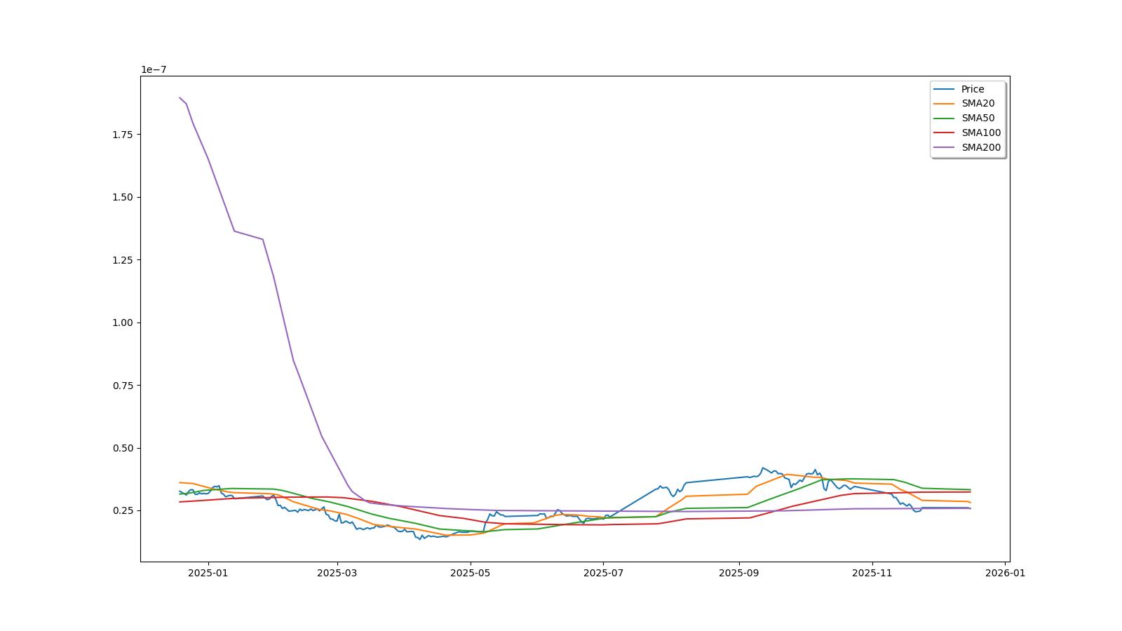 Grok1.5 Simple Moving Averages