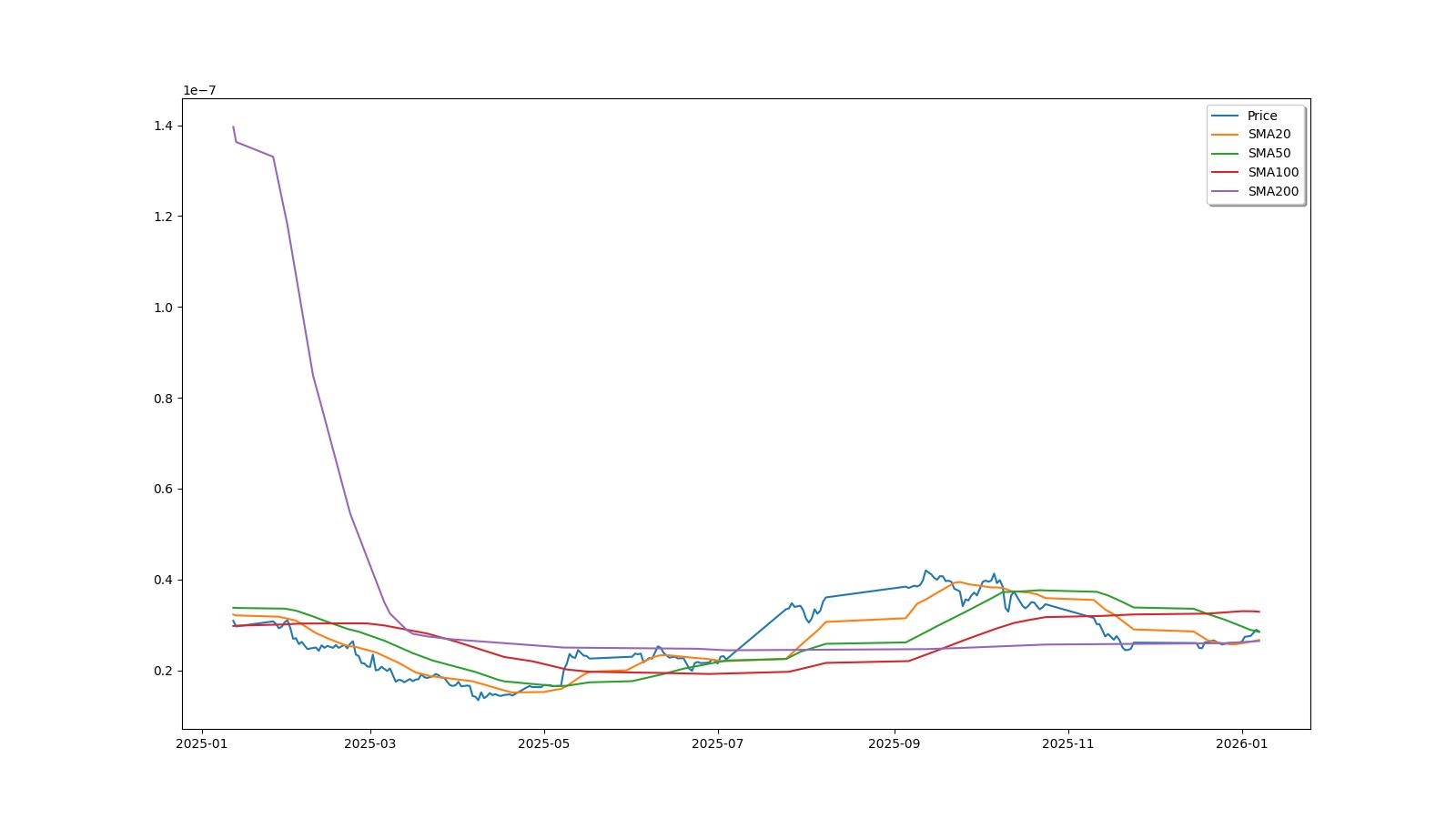 Grok1.5 Simple Moving Averages