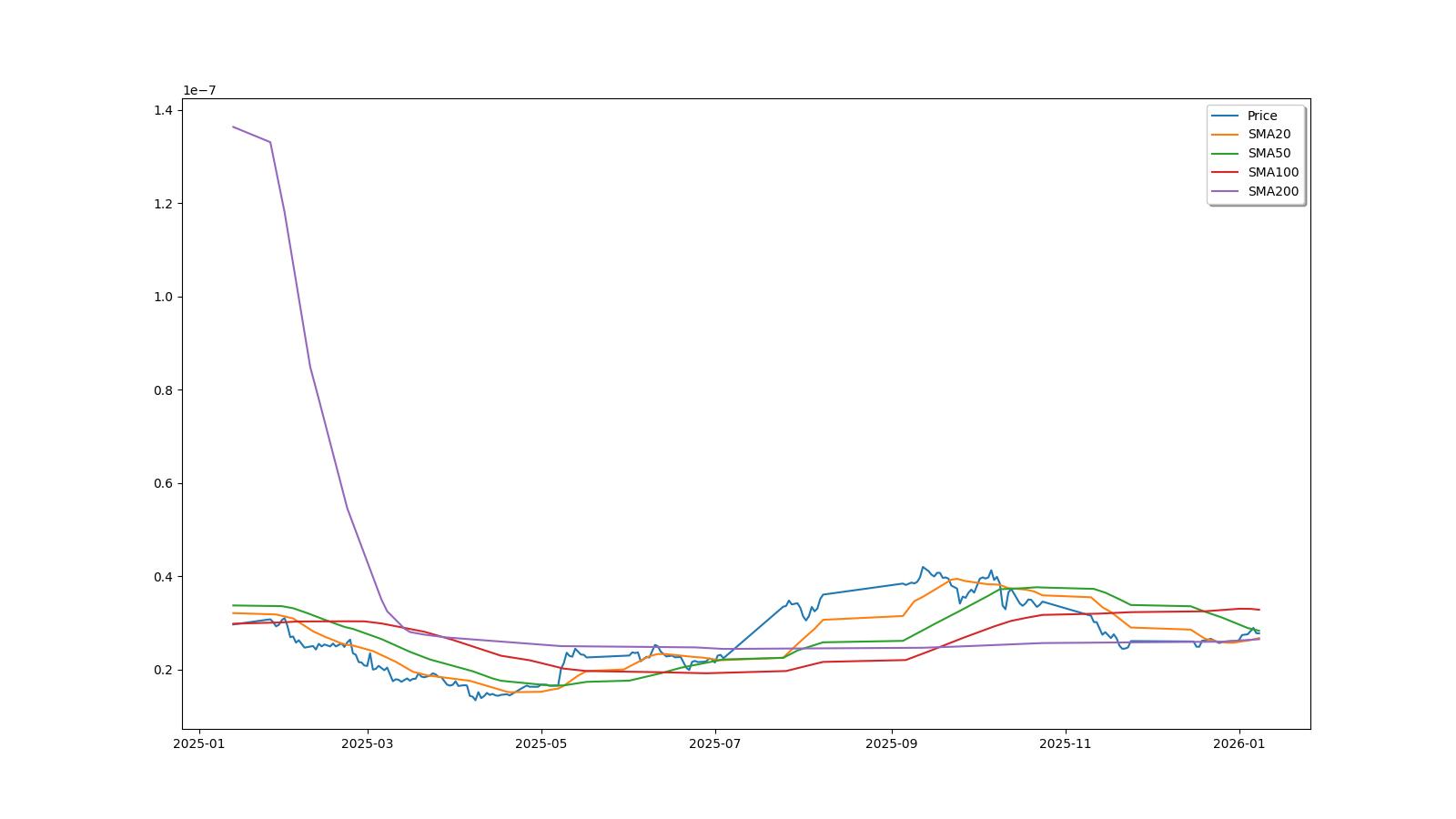 Grok1.5 Simple Moving Averages