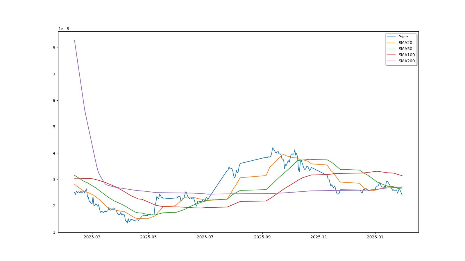 Grok1.5 Simple Moving Averages