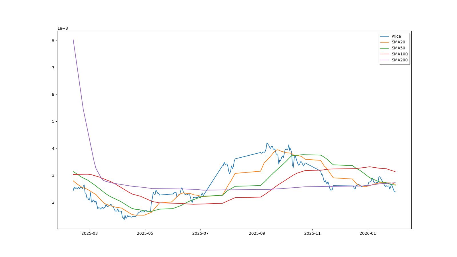 Grok1.5 Simple Moving Averages