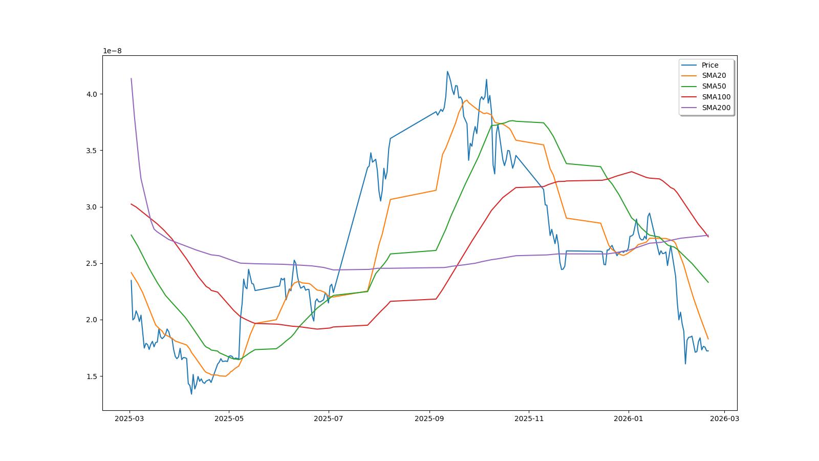 Grok1.5 Simple Moving Averages
