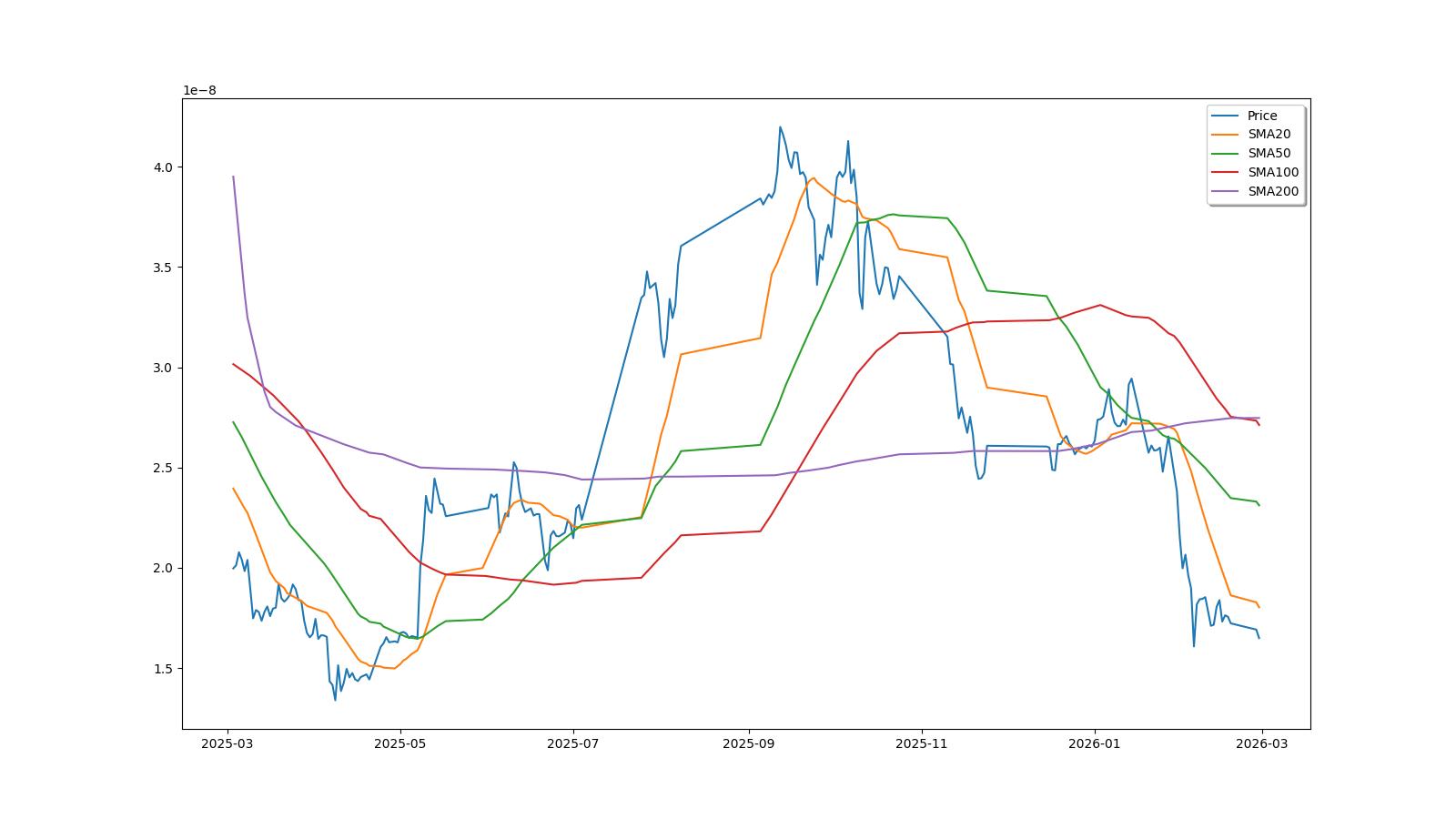 Grok1.5 Simple Moving Averages