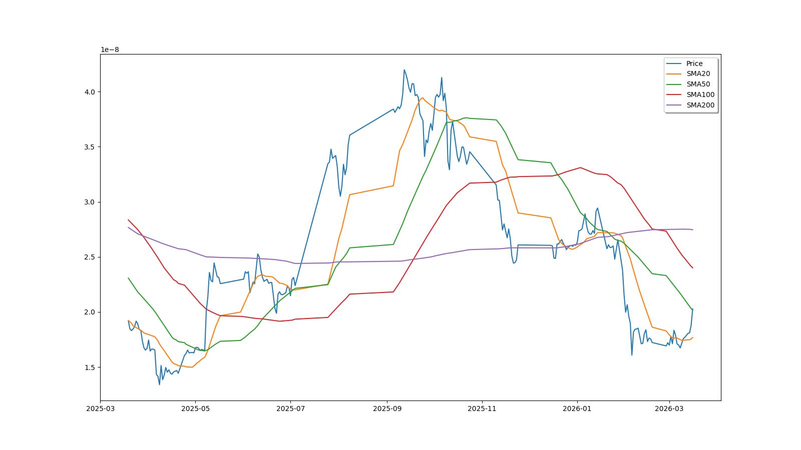Grok1.5 Simple Moving Averages