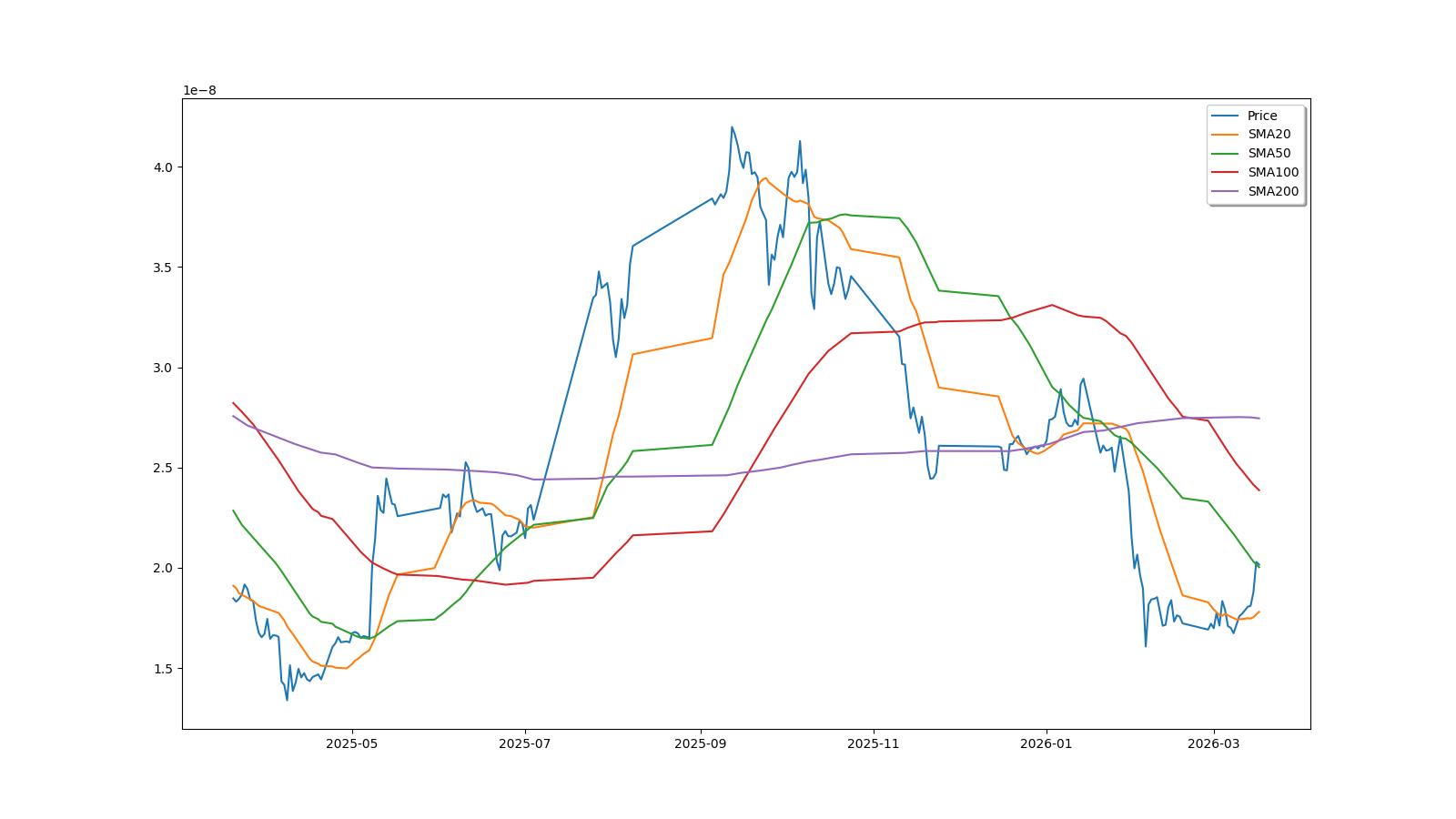 Grok1.5 Simple Moving Averages