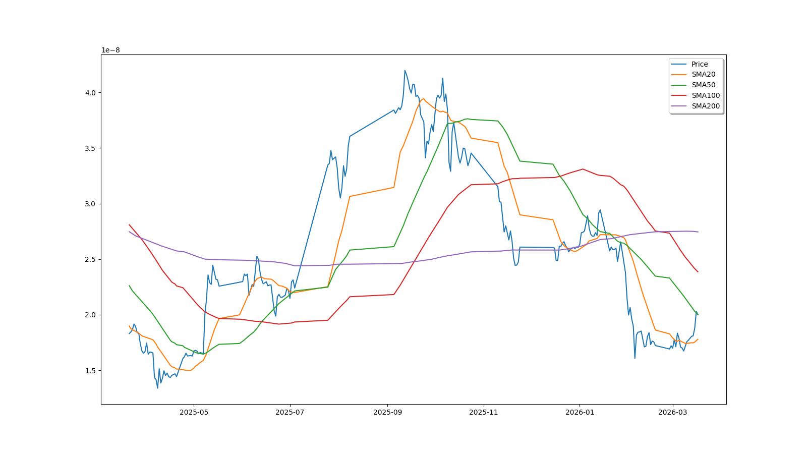 Grok1.5 Simple Moving Averages