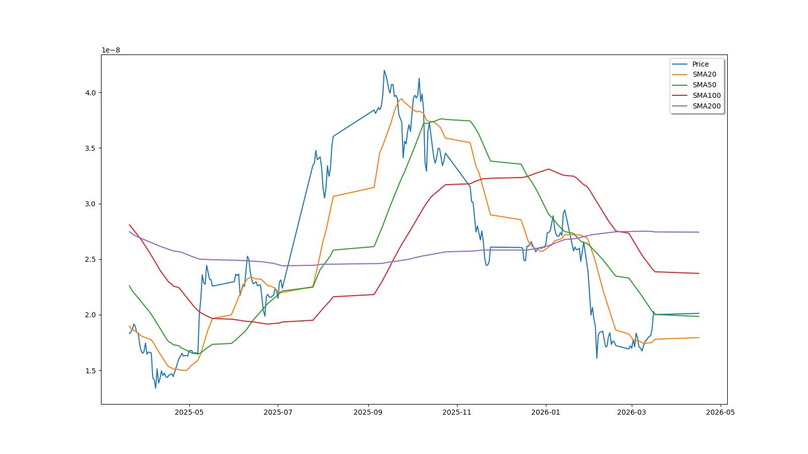 Grok1.5 Simple Moving Averages