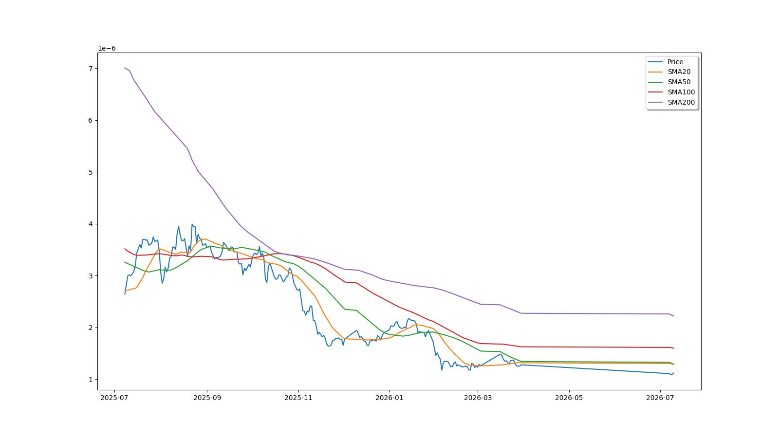 GROQ Simple Moving Averages