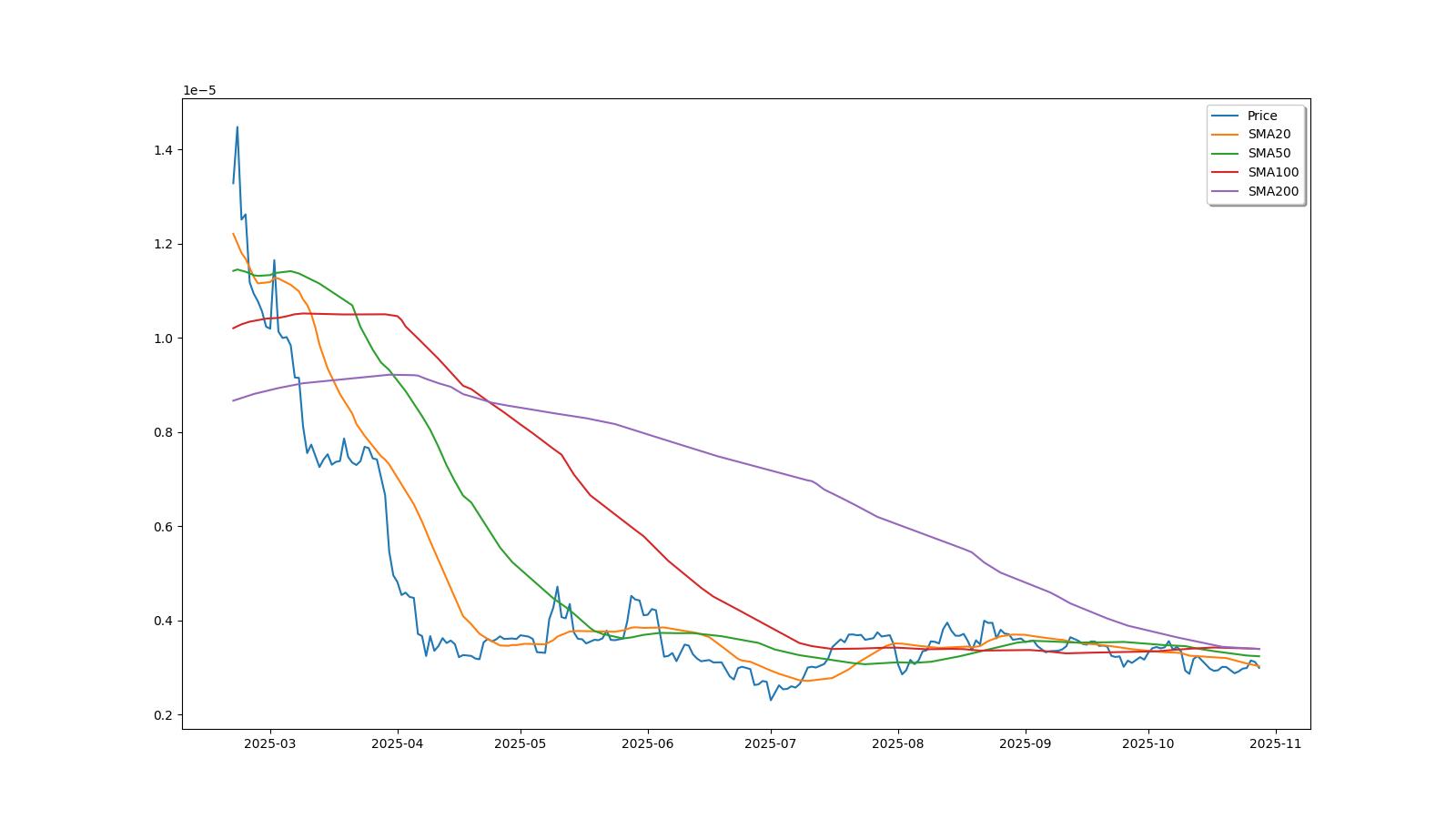 GROQ Simple Moving Averages