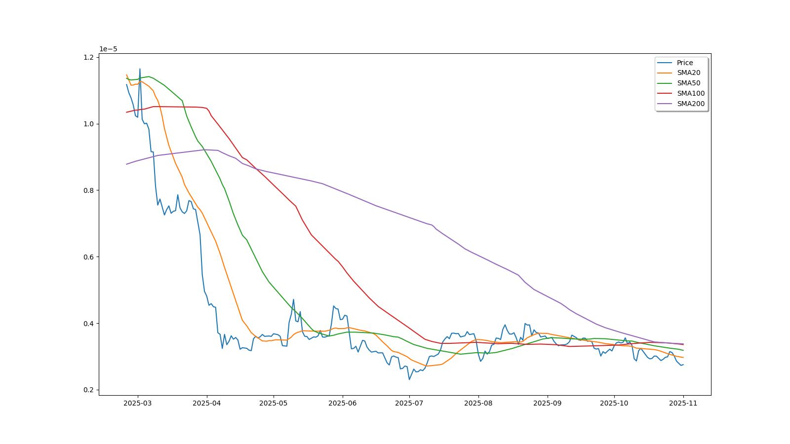 GROQ Simple Moving Averages