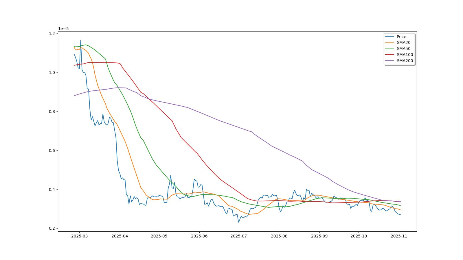 GROQ Simple Moving Averages