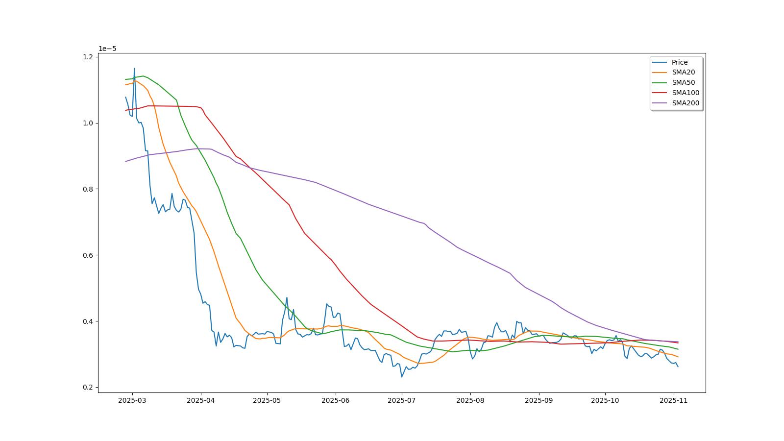 GROQ Simple Moving Averages