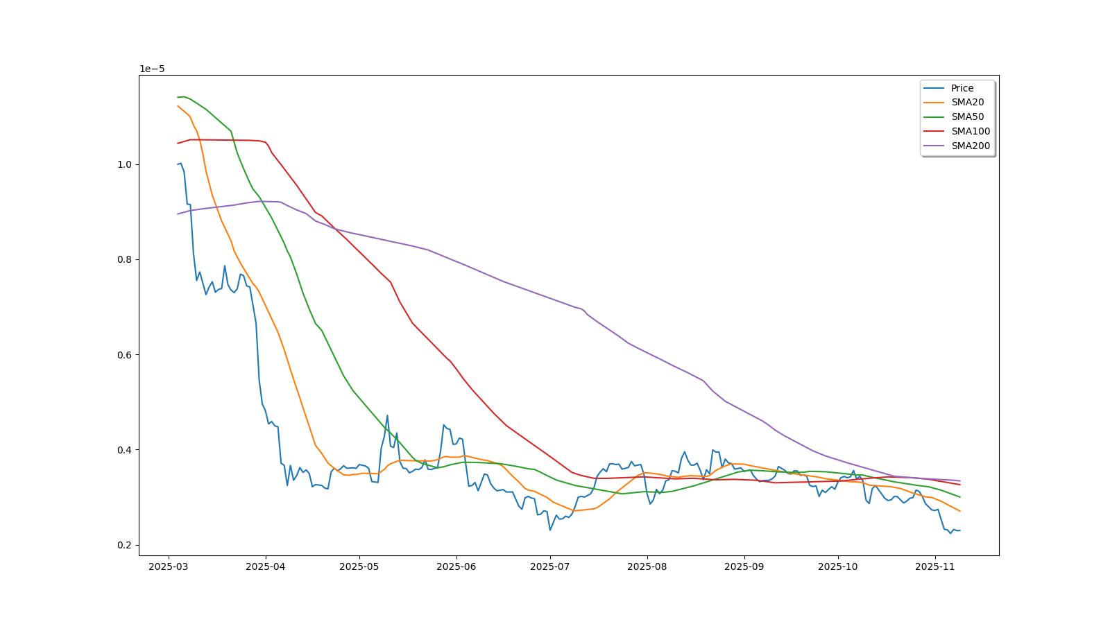 GROQ Simple Moving Averages