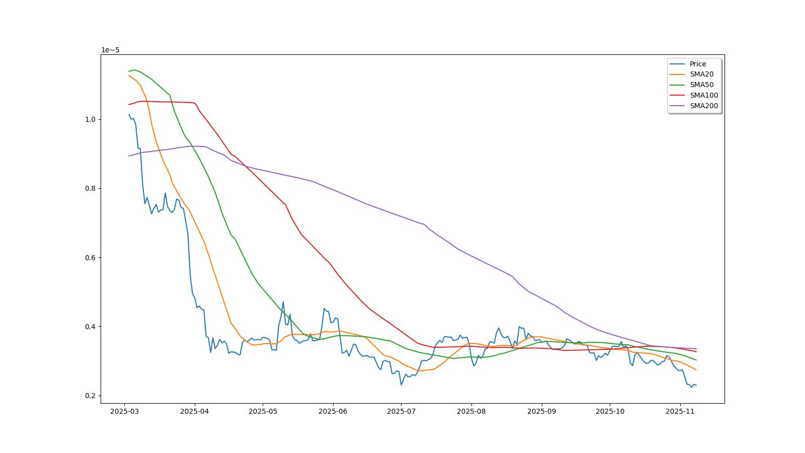 GROQ Simple Moving Averages