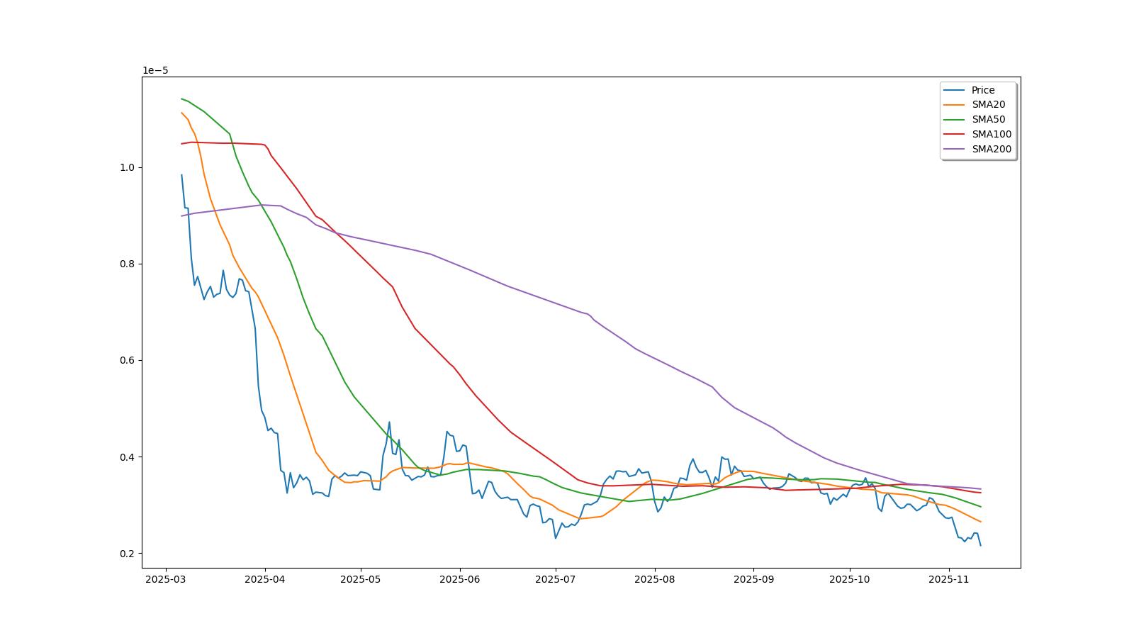 GROQ Simple Moving Averages
