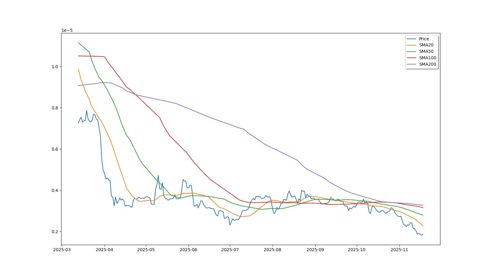 GROQ Simple Moving Averages