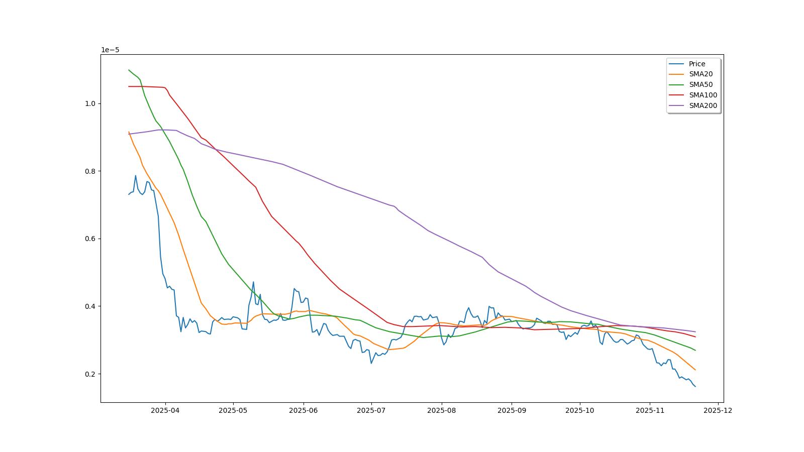 GROQ Simple Moving Averages