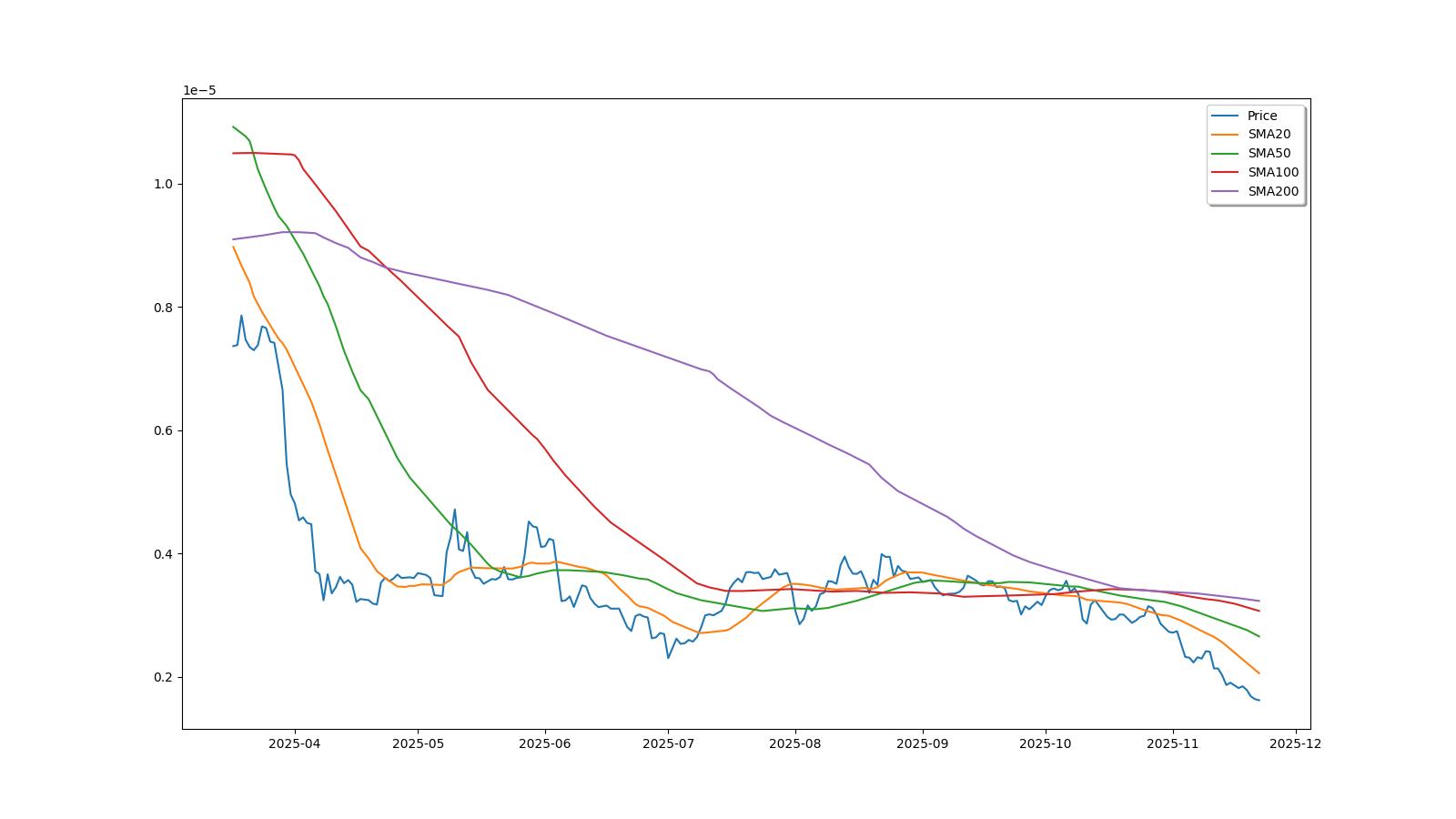 GROQ Simple Moving Averages