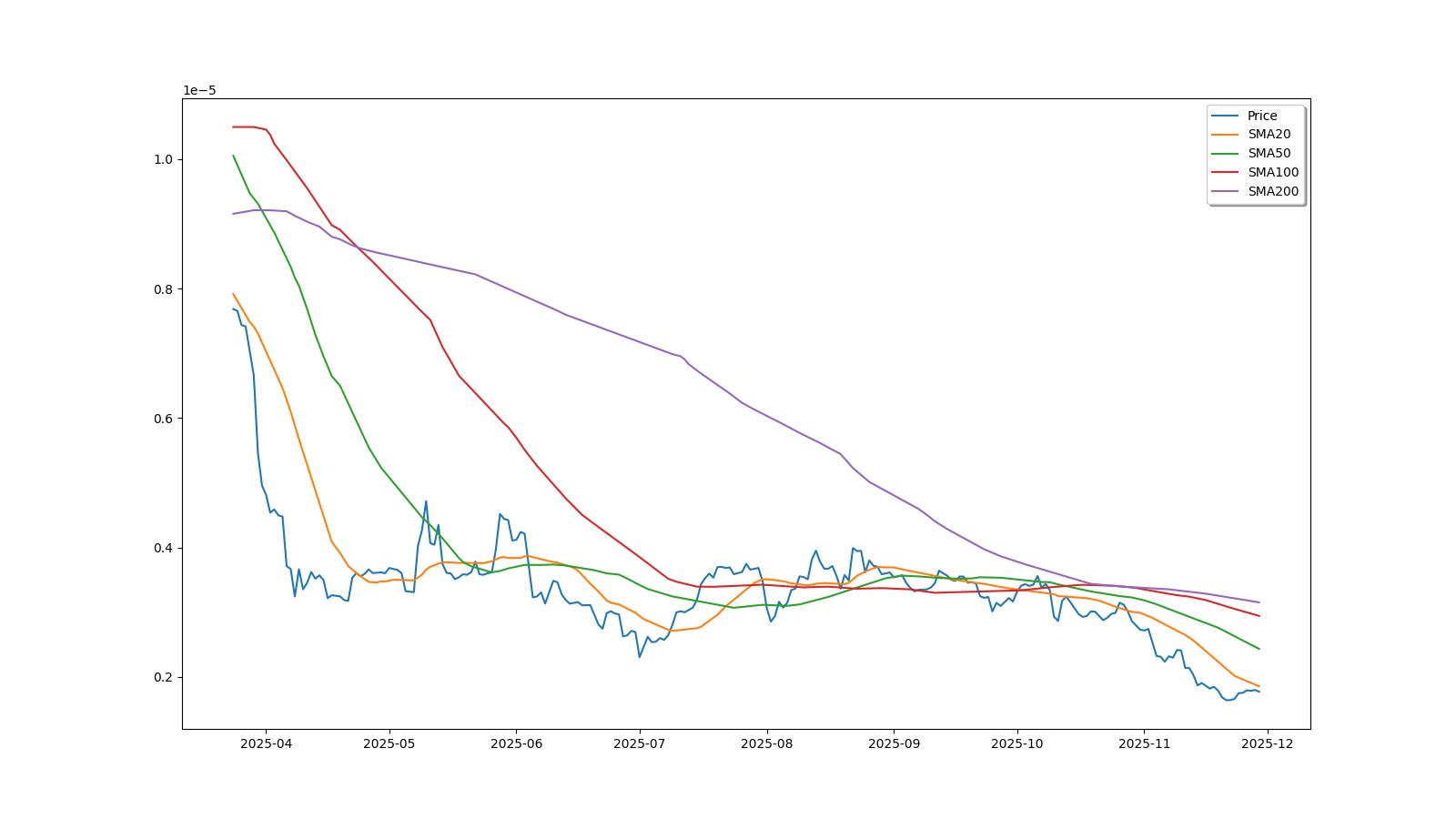 GROQ Simple Moving Averages