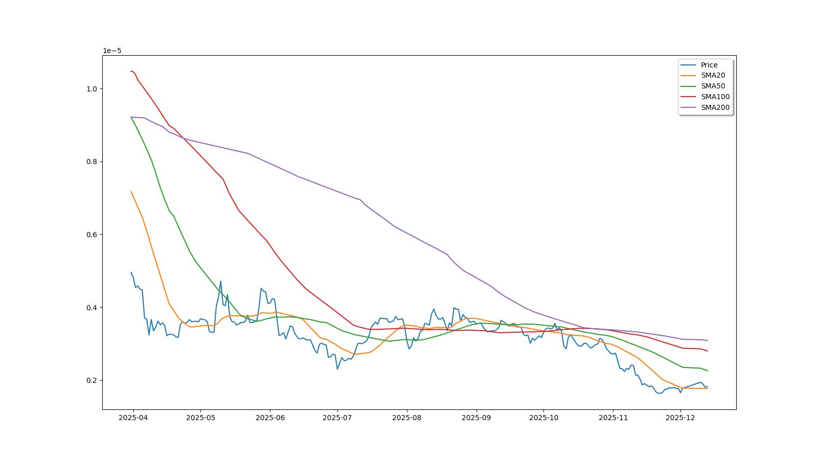 GROQ Simple Moving Averages