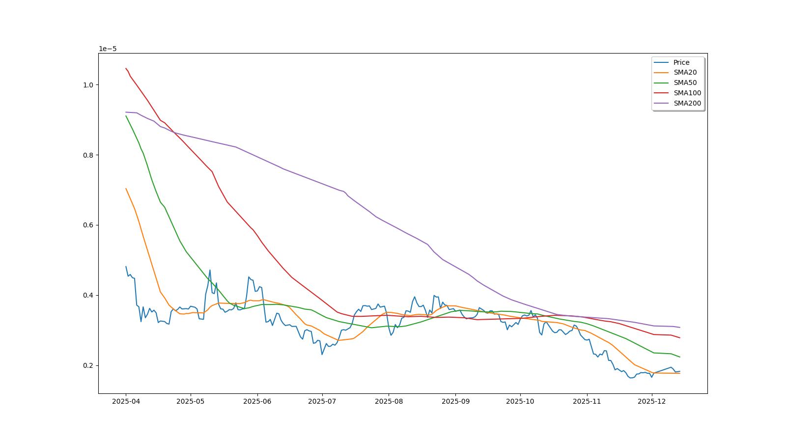 GROQ Simple Moving Averages