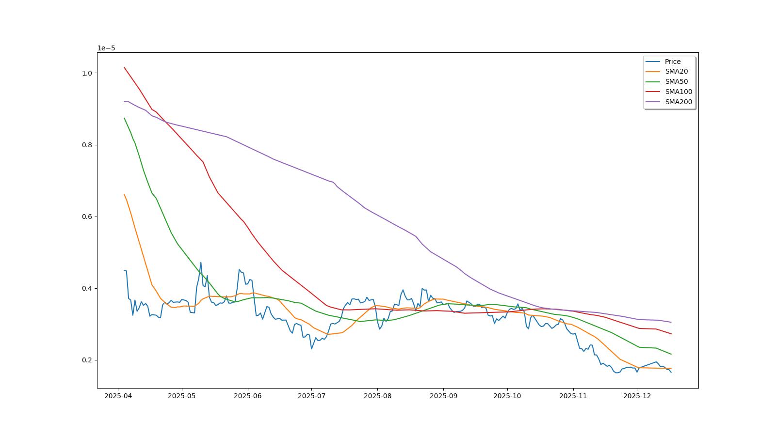 GROQ Simple Moving Averages