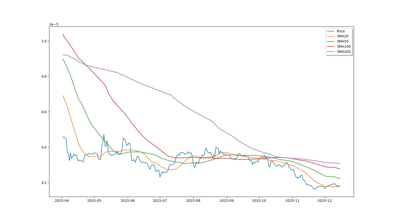 GROQ Simple Moving Averages