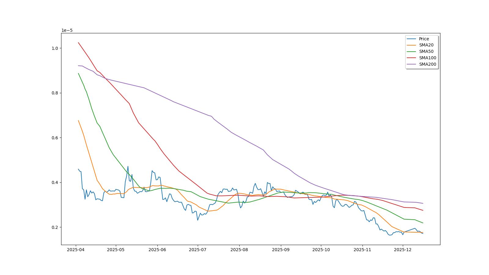 GROQ Simple Moving Averages